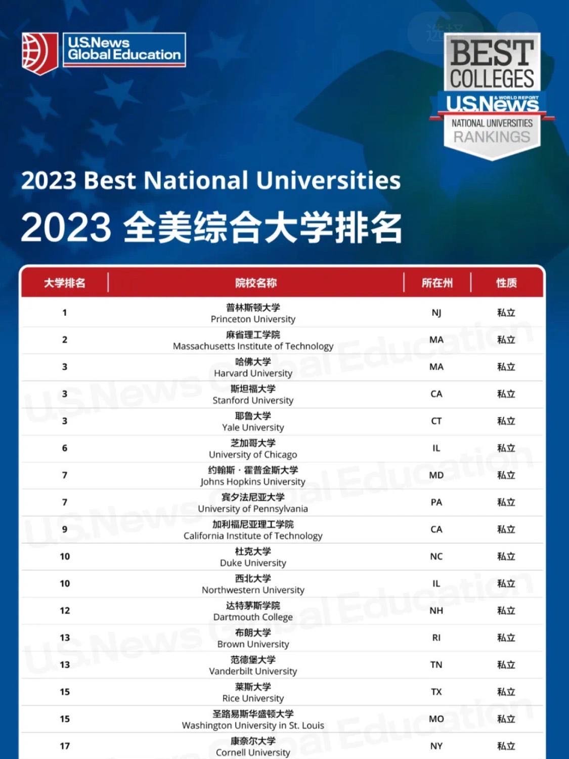 University Rankings – Winter Overseas Education